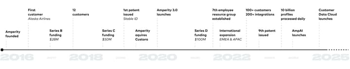 About the Company | Amperity